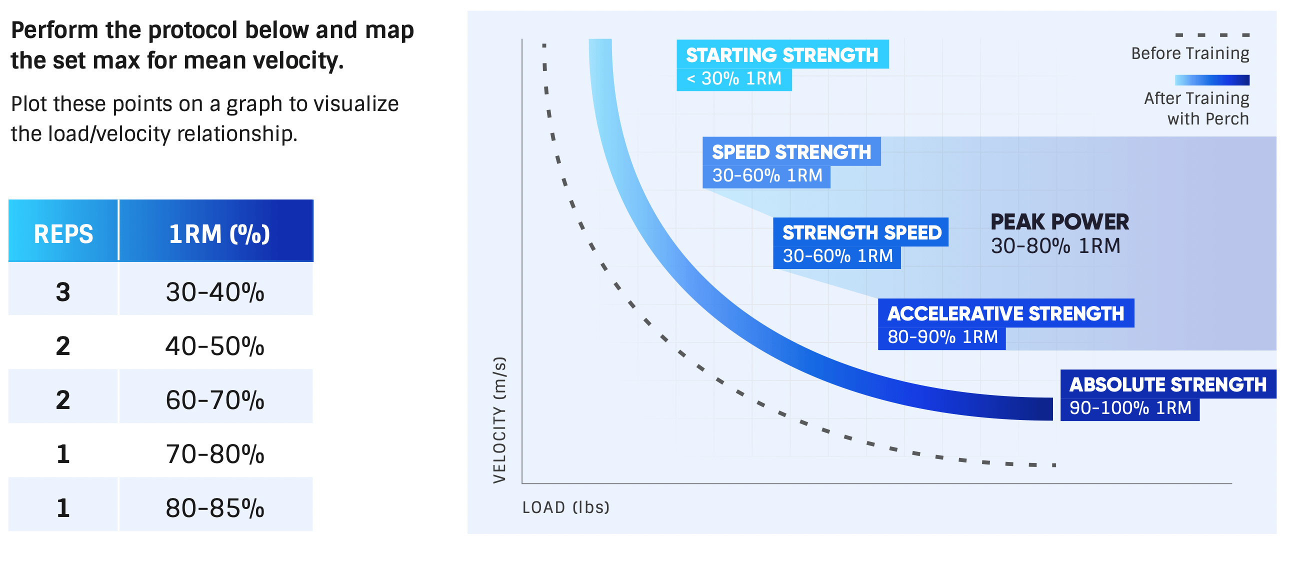 Understanding Load Velocity Profiles